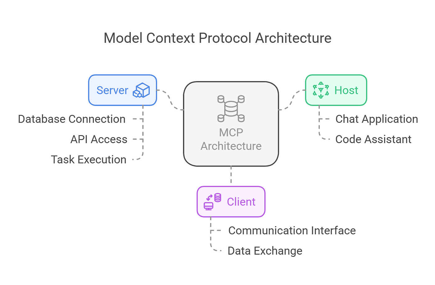 The Model Context Protocol (MCP): Guide to Standardizing AI Connections ...