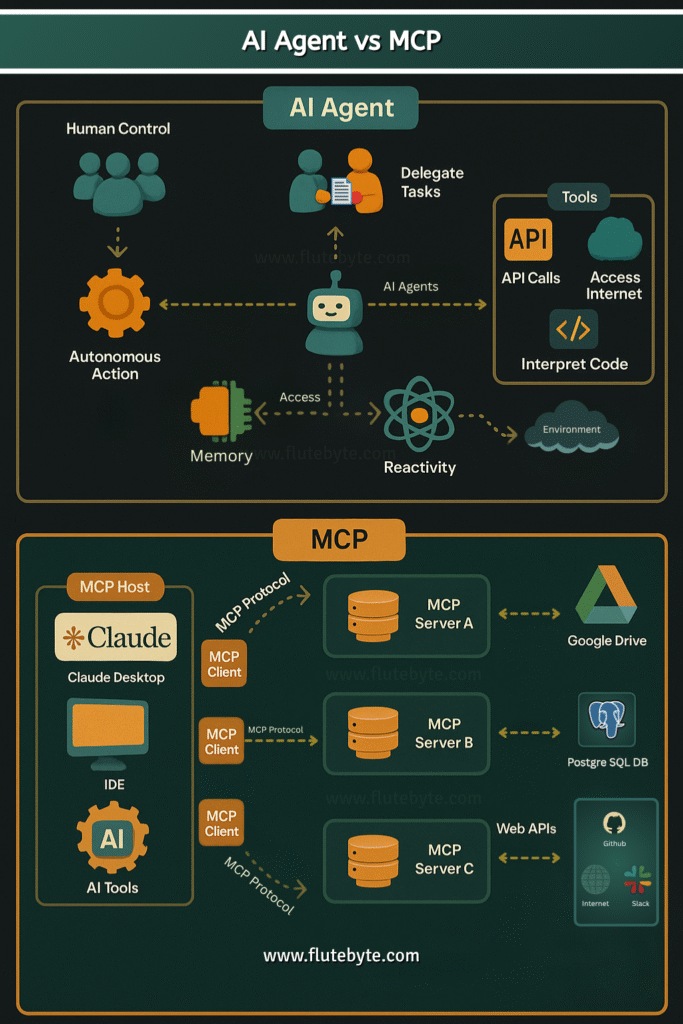 Ai Agents Vs Model Context Protocol Mcp